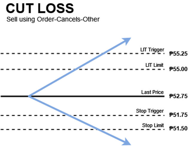 First Metro Securities - Conditional Orders