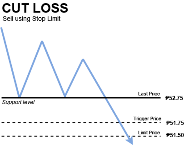 First Metro Securities - Conditional Orders