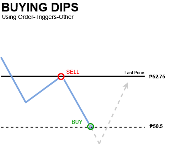 First Metro Securities - Conditional Orders